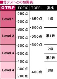 【G-TELP(ジーテルプ)対策】試験の特徴とおすすめの勉強法｜大学生向け